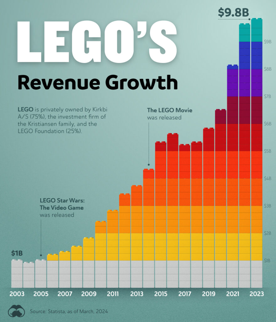 Brickfinder - Lego-Revenue_Site-1-1